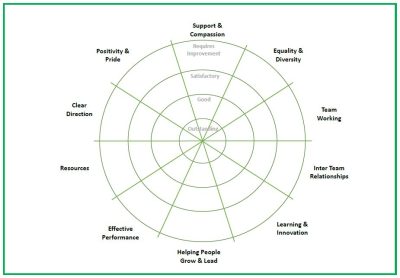 Leadership Behaviours (Yukl, 2013) - Quality Improvement - ELFT
