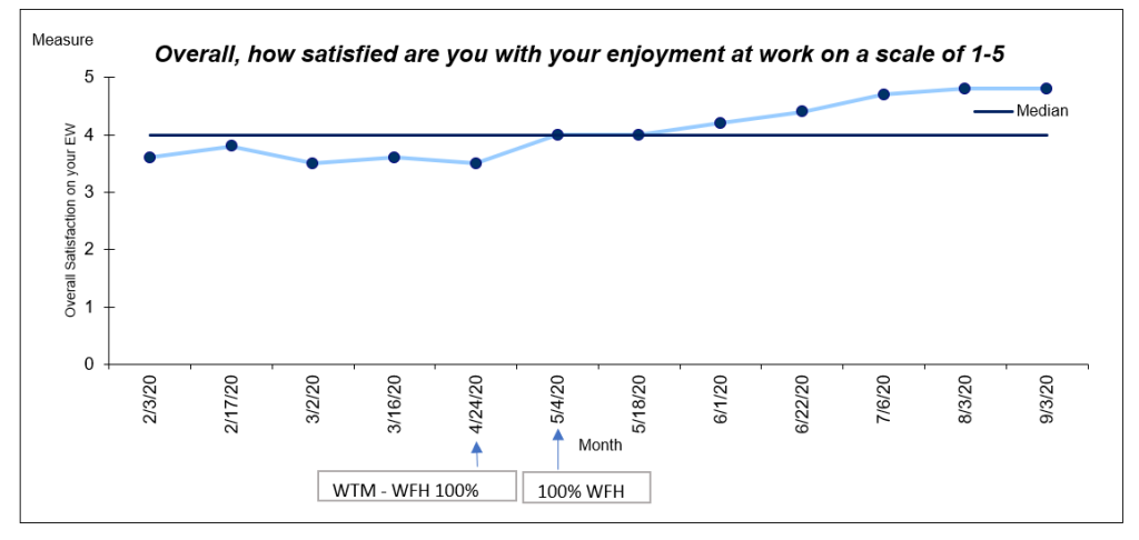 The year no-one expected enjoyment in work to increase... yet it did ...