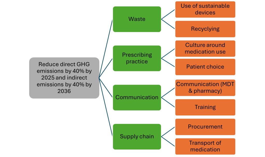 Using Quality Improvement to tackle environmental sustainability ...