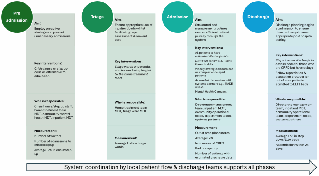 Optimising Flow - Quality Improvement - ELFT