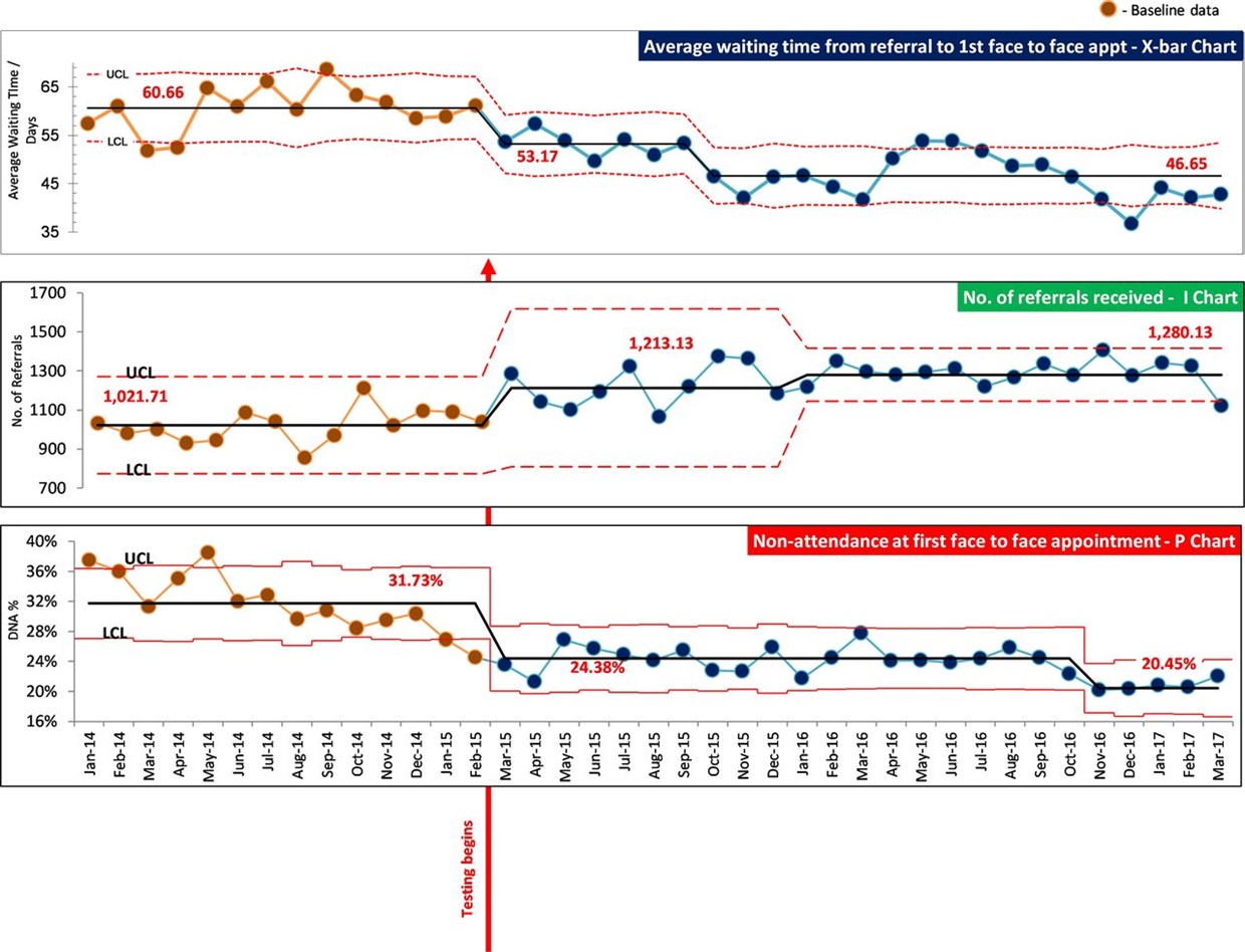 Optimising Flow - Quality Improvement - ELFT