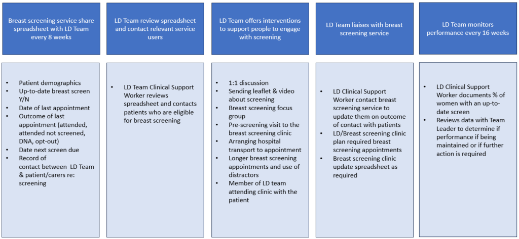 Improving the uptake of breast-screening for women with a Learning ...
