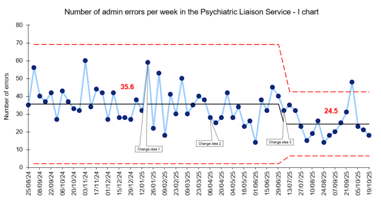Reducing administrative errors in the Bedford and Luton Psychiatric ...